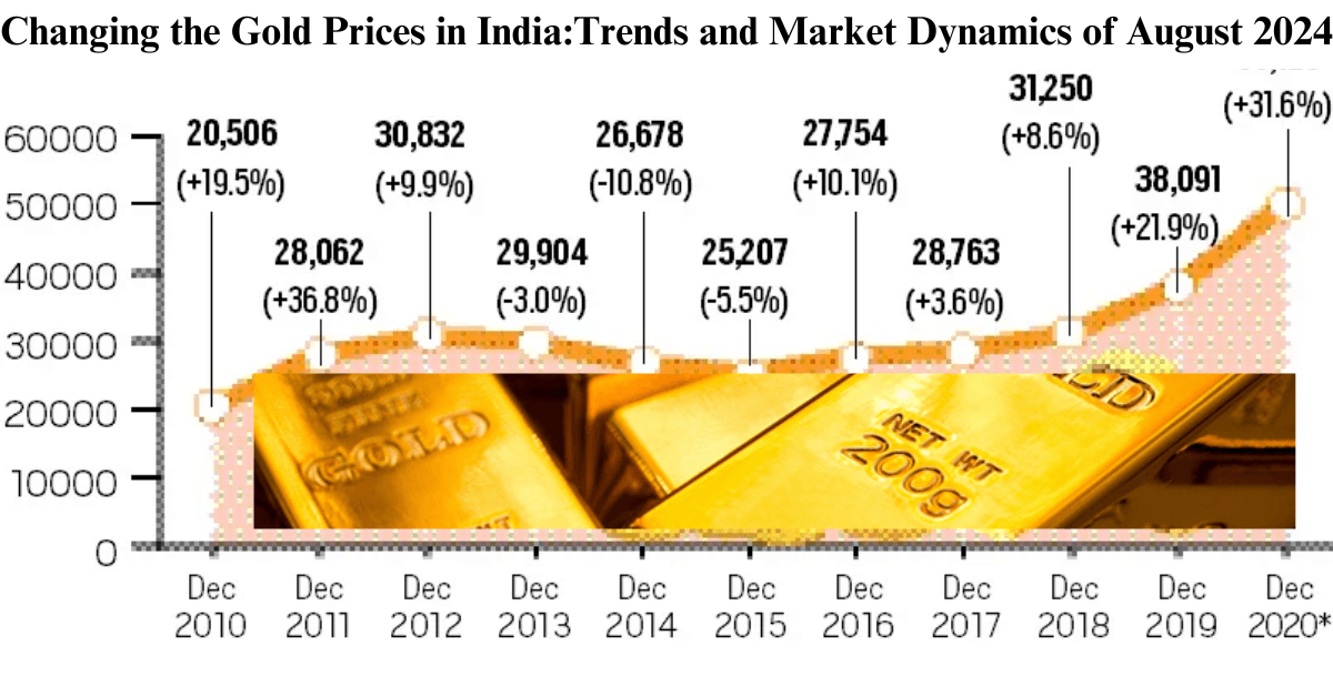 Changing the Gold Prices in India:Trends and Market Dynamics of August 2024