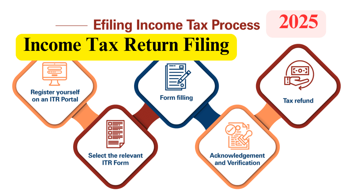 Income Tax Return Filing: Last Date, Penalties & How to File After ...